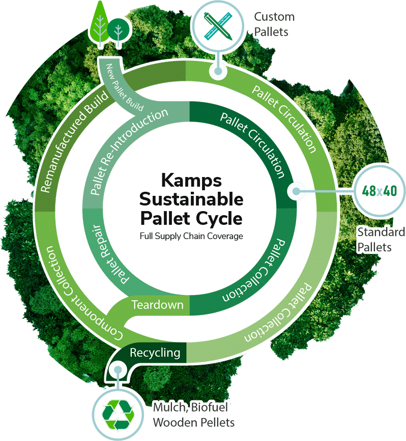 Green Scorecard | Kamps Pallets Environmental Sustainability